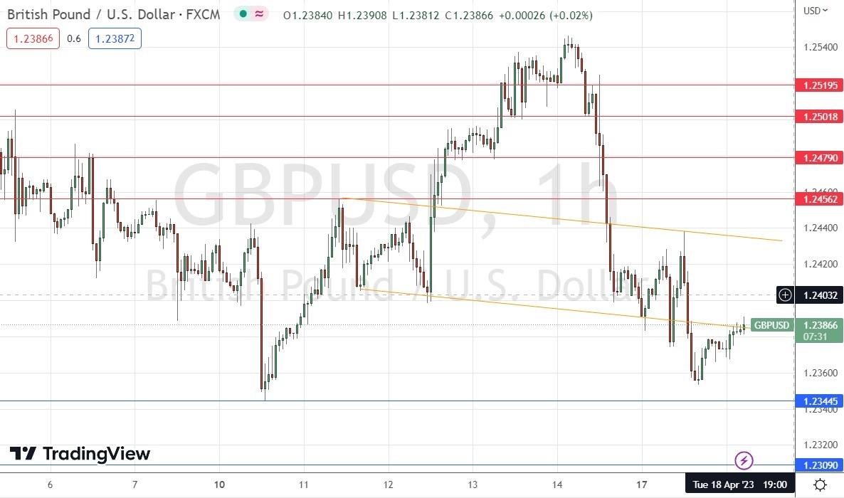 GBP/USD Forex Signal: Bearish Sloping Head & Shoulders Chart