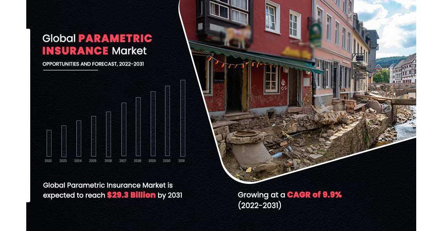 Parametric Insurance Market Anticipated To Reach $29.3 Billion By 2031 ...