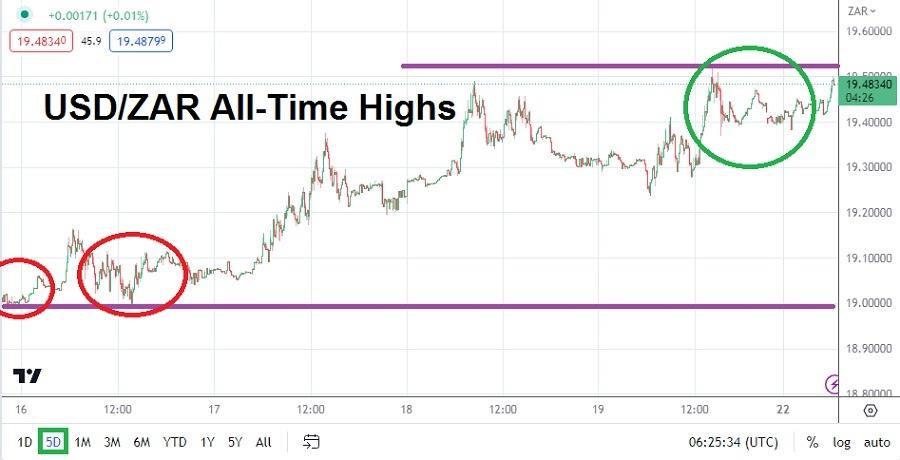 USD/ZAR: All-Time Highs As Concerns Mount In South Africa