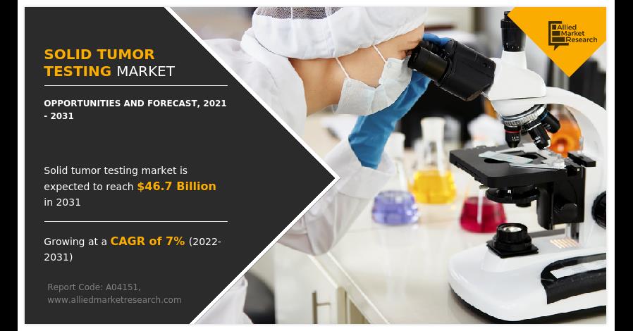 Explosive Growth Expected In The Solid Tumor Testing Market, Projected ...