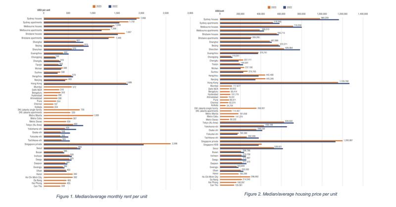 ULI Releases 2023 Asia Pacific Home Attainability Index Covering Data ...