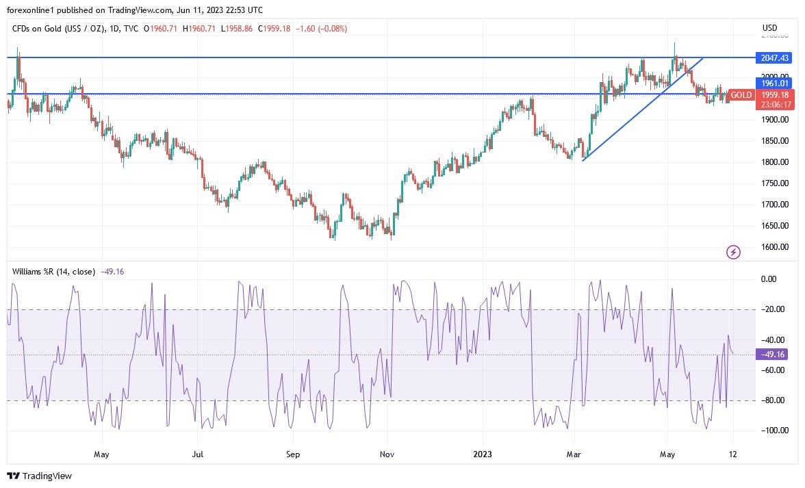 Gold Technical Analysis: Gold Is Strengthening