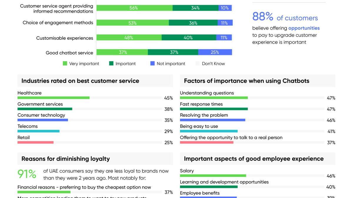 'Get To Know Us,' 92% Of UAE Consumers Tell Brands