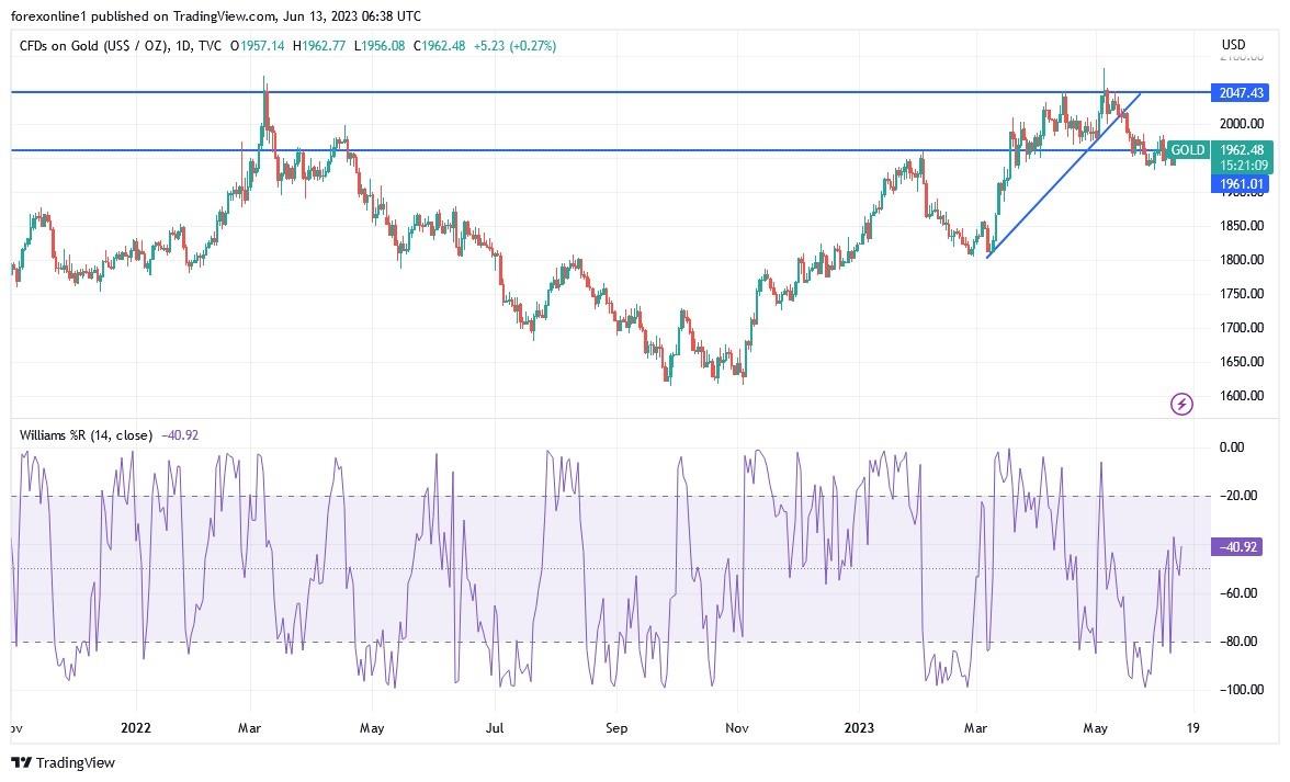 Gold Technical Analysis: Gold Waits For Central Bank