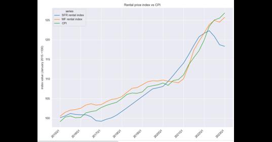 Rental Rate Increases Trail CPI And Wage Growth In Q1 2023 According To ...
