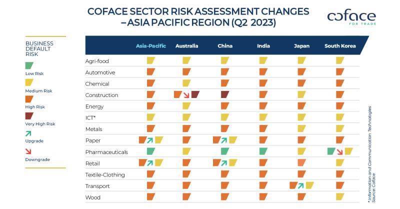 Coface Country And Sector Risk Barometer - Q2 2023 Lost Illusions And ...