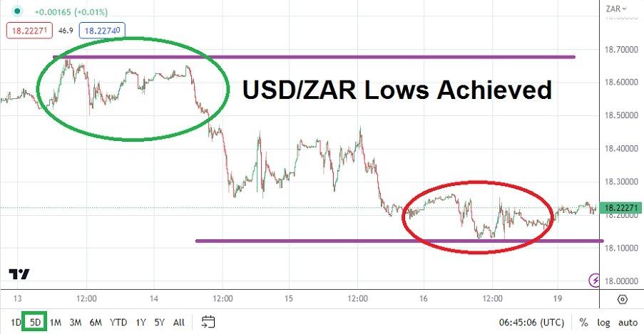 USD/ZAR: Progressive Trend Lower Sustained In Recent Trading