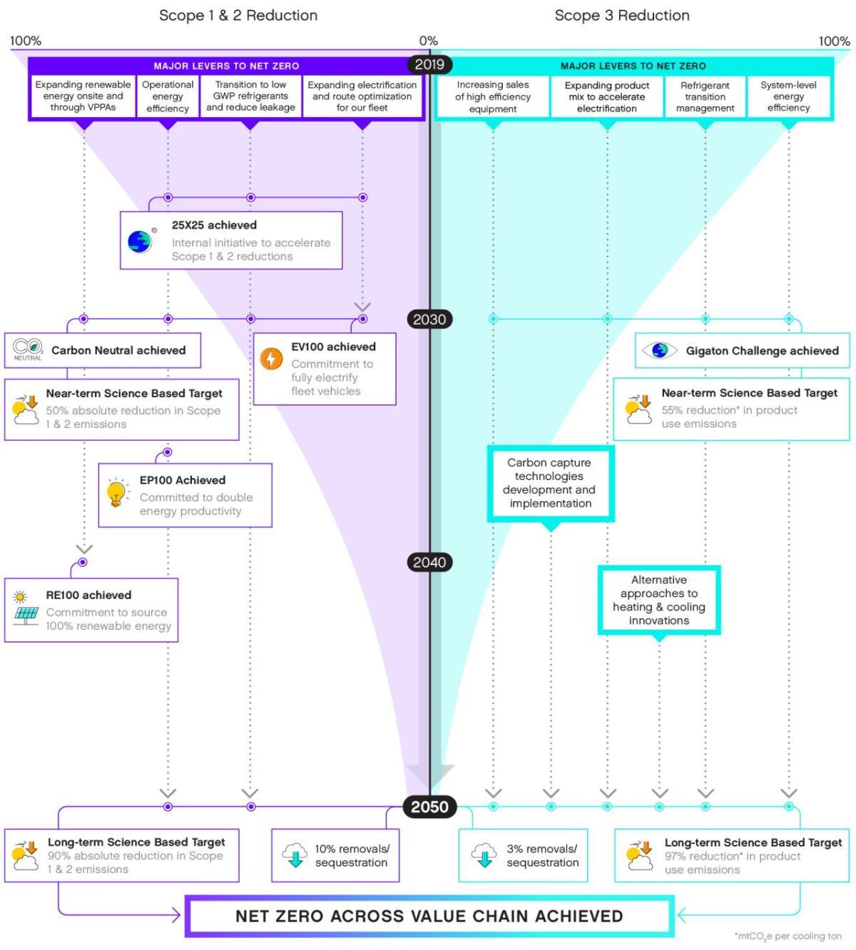 A Vision And Roadmap For A Net-Zero Future