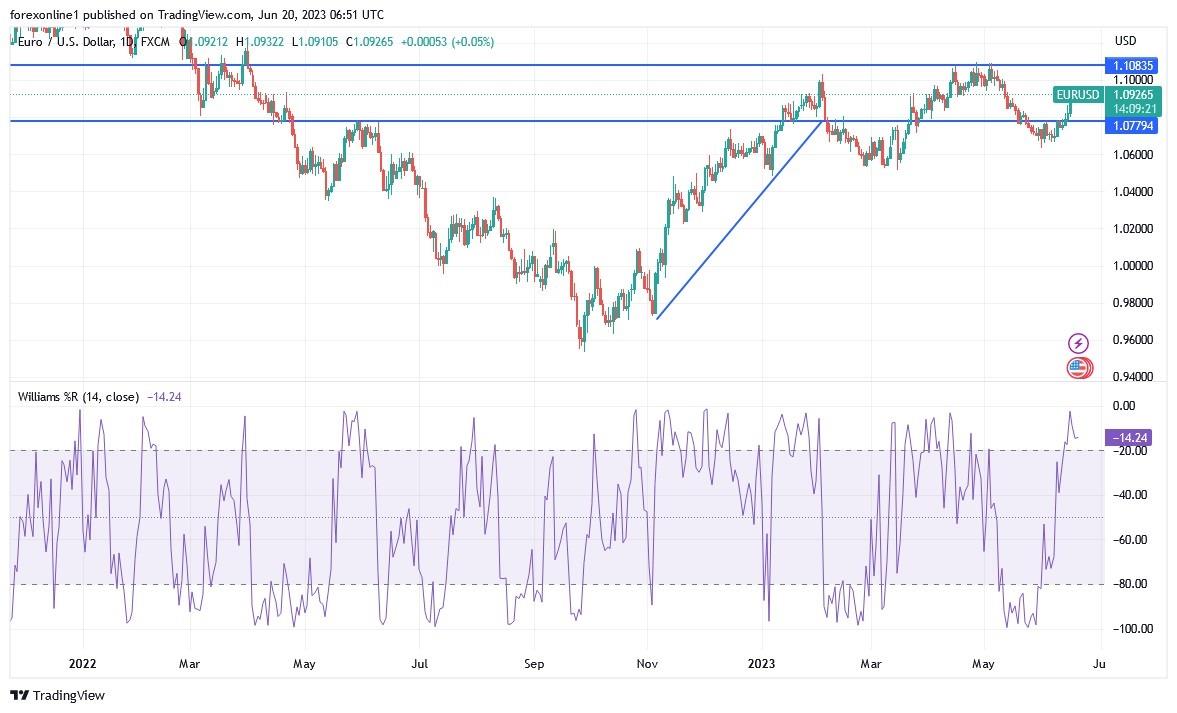 Eur/Usd Technical Analysis: Will We Complete The Rebound?