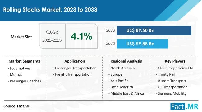 Rolling Stocks Market Size To Hit Us$ 89.50 Billion By 2033-End: Fact ...
