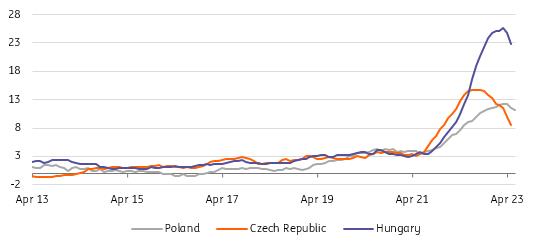 Polish Inflation In June Signals September Rate Cut
