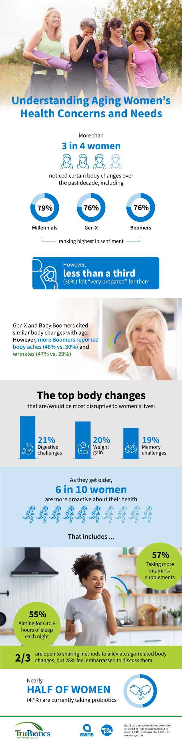 Gen Z, Millennial Women Most Proactive About Addressing Their Health
