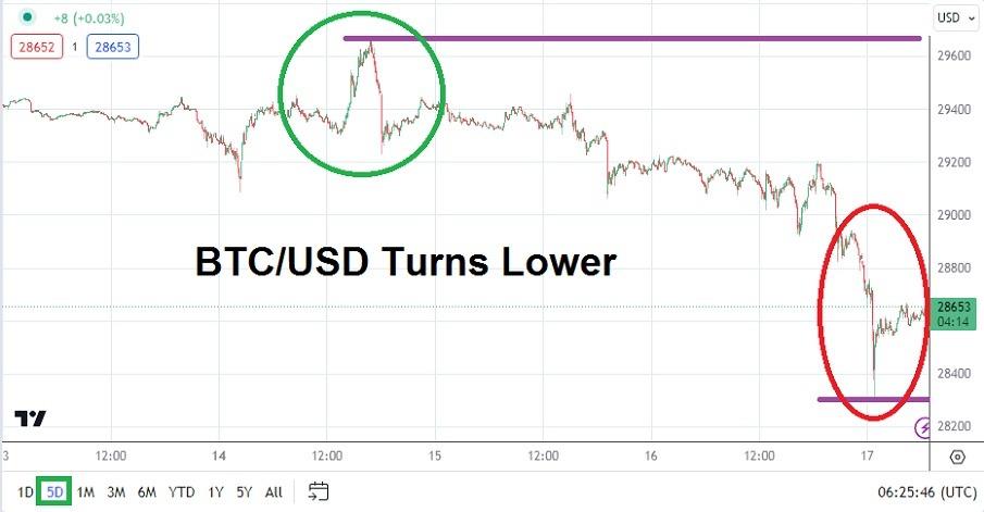 Btc/Usd: Swift Move Lower After Key Support Level Penetrated