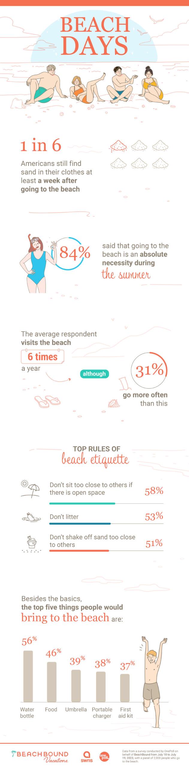 Survey Unveils Top Beach Do's And Don'ts