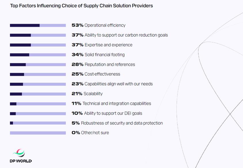 Shifting Priorities: How Sustainability And Decarbonization Are Driving Modern Supply Chains