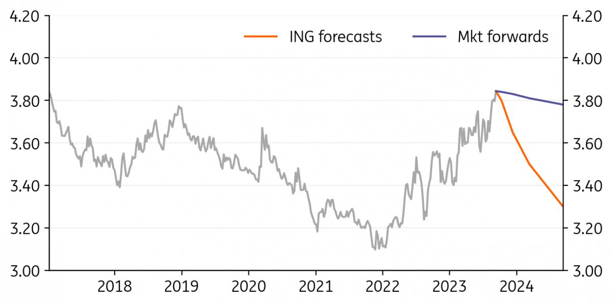 Emea Fx Talking: An Aggressive Easing Cycle Unnerves The Zloty