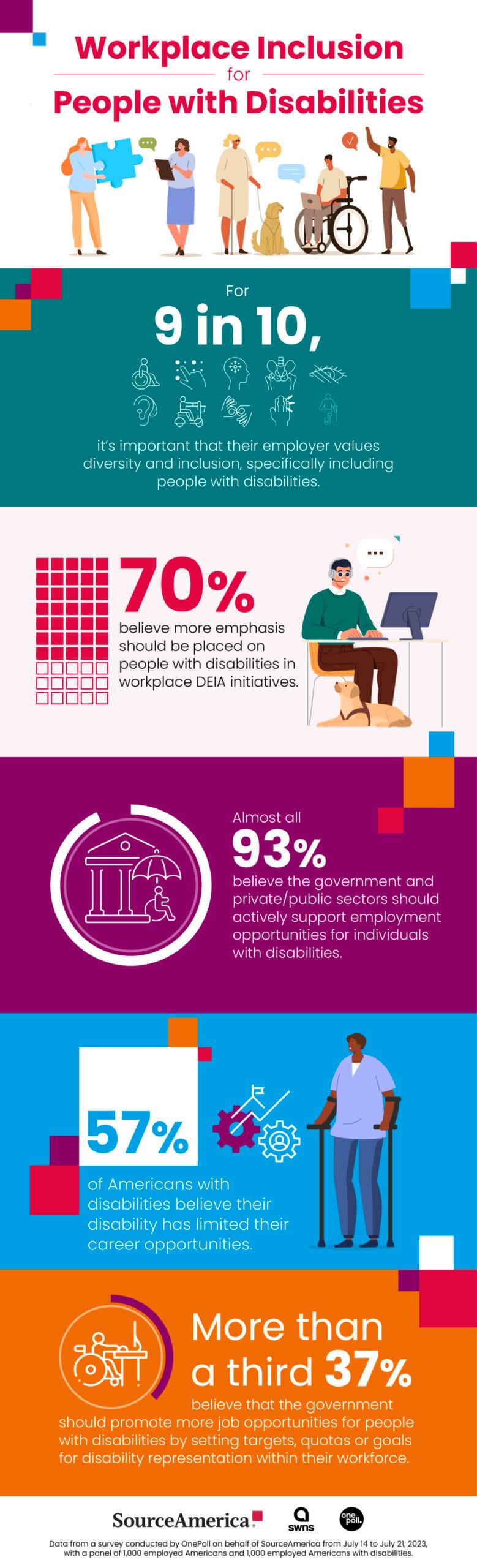 Majority Of Those With Disabilities Say Their Career Options Are Limited
