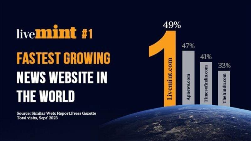 Livemint Is Now The Fastest-Growing News Website In The World: Press ...