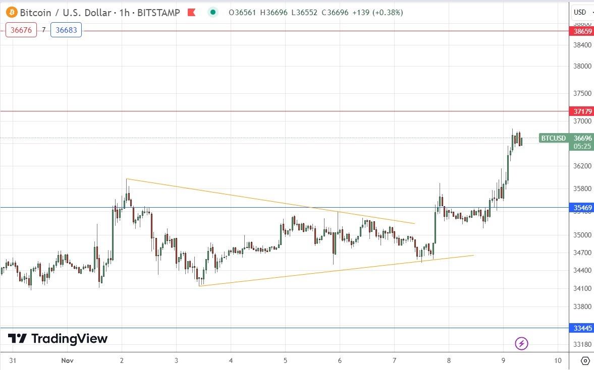 BTC/USD Forex Signal: Strong Bullish Breakout