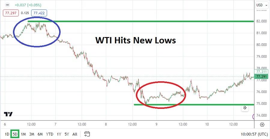 WTI Crude Oil: Weekly Forecast 12Th November - 18Th November