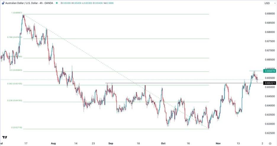 AUD/USD Forex Signal: Break And Retest Pattern Forms