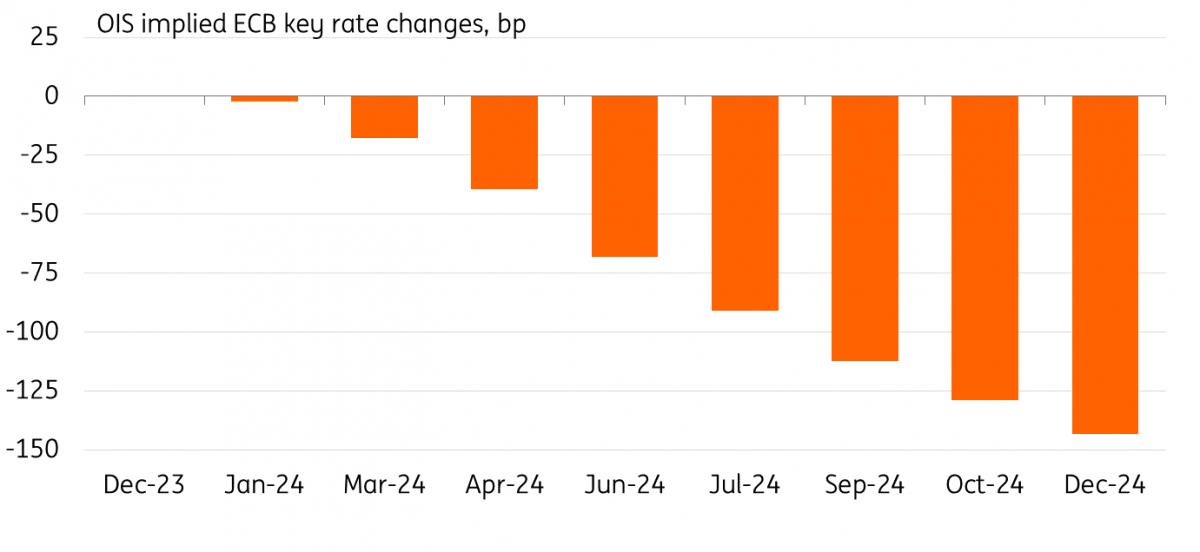 December's ECB Cheat Sheet: A Reality Check For Ultra-Dovish Expectations