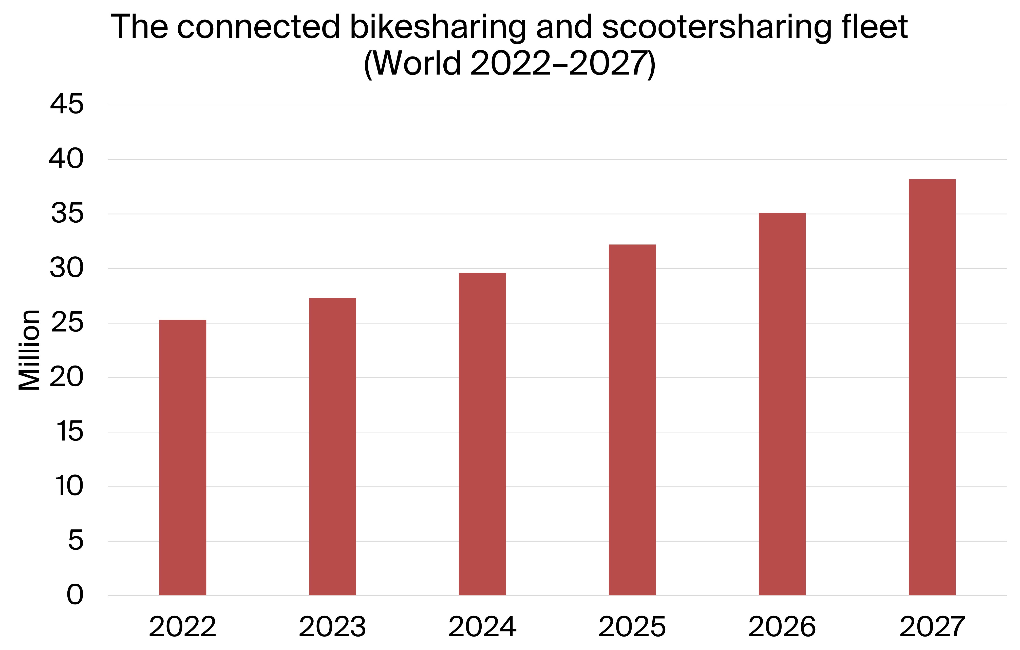 The shared micromobility fleet to reach 38.2 million vehicles by 2027
