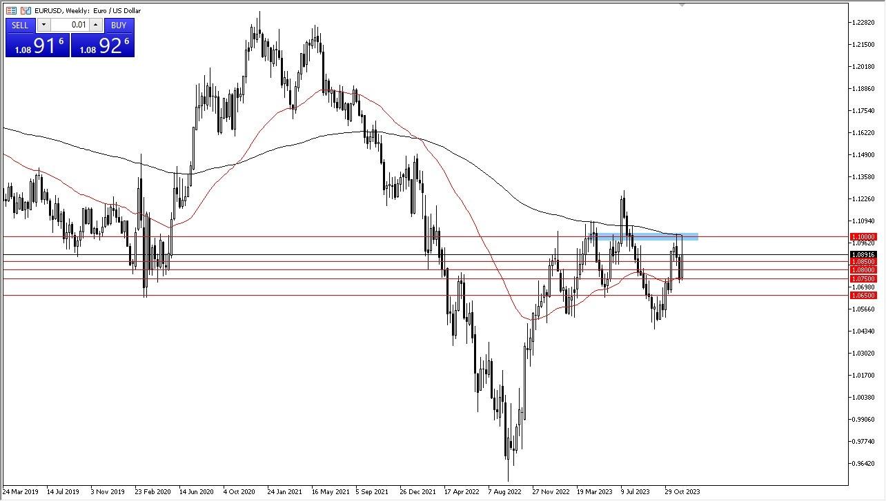 Pairs In Focus This Week BTC/USD, USD/CAD, Oil, USD/CHF
