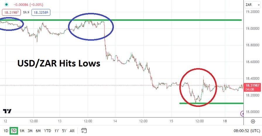 USD/ZAR: Move Lower Creates Mid-Term Support Consideration