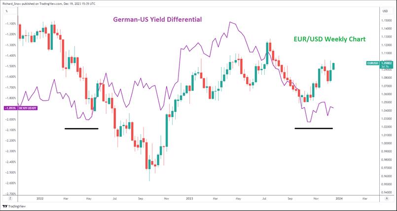 Euro Q1 Technical Forecast: A Mixed Picture