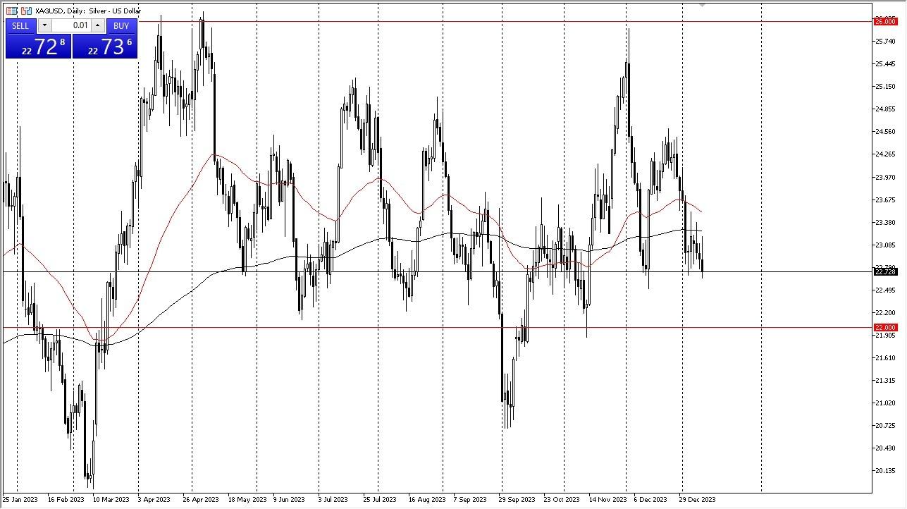 Silver Forecast Today -12/01: Sees Support (Chart)