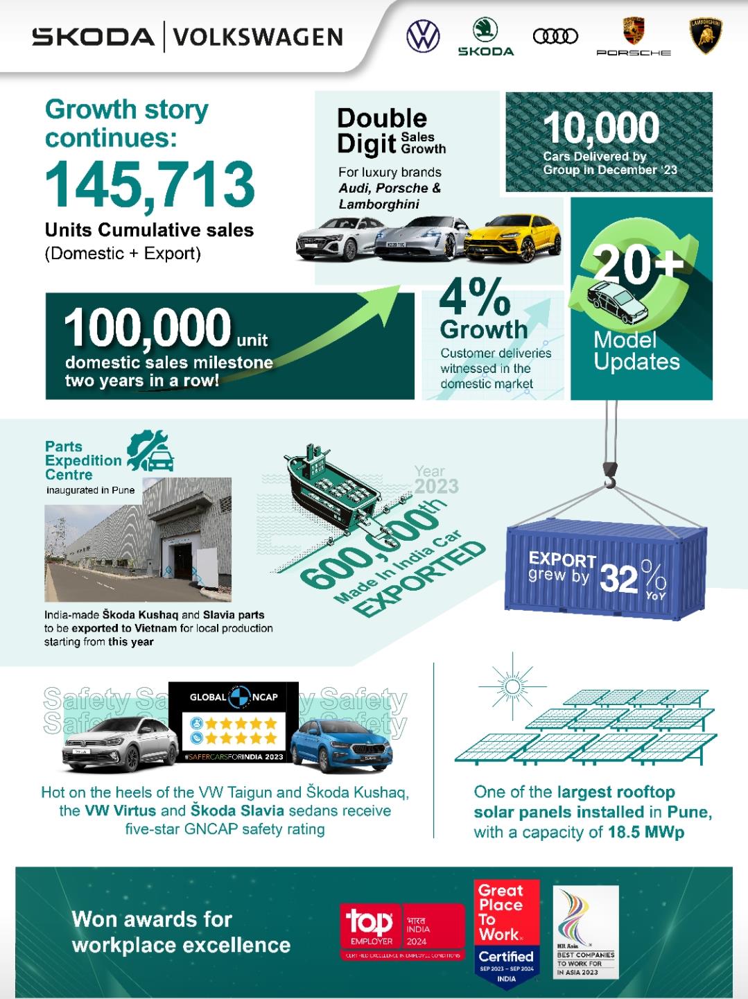 Skoda Auto Volkswagen India Growth Story Continues With Cumulative ...