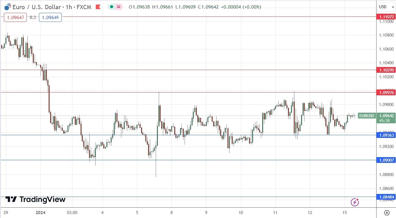 EURUSD Forex Signal Today 15/01 Consolidation