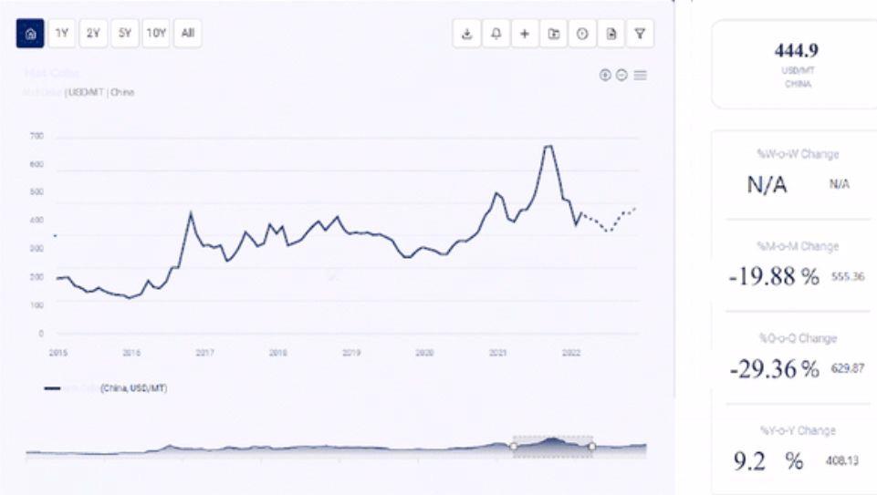 Modified Starch Prices, Trends & Forecasts | Provided By Procurement ...