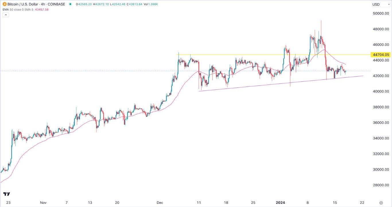 BTC/USD Signal Today - 18/01: Rangebound, Low Volume (Chart)