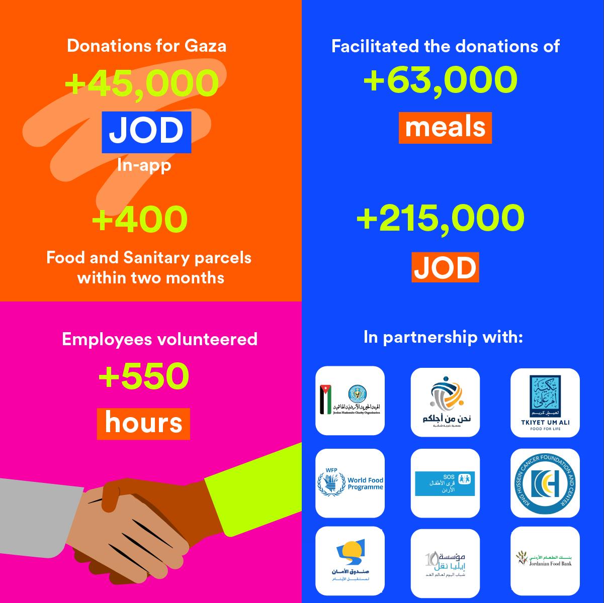 talabat Jordan Wraps Up a Remarkable Year of Corporate Responsibility