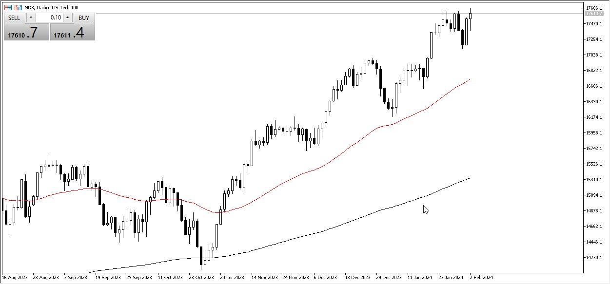 NASDAQ 100 Forecast Today - 05/02: Drops, For Now (Video)
