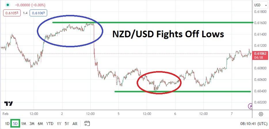 NZDUSD Analysis Today - 07/02: Tough Climb From Lows (Chart)