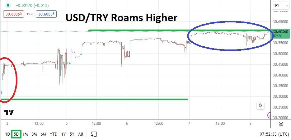 USDTRY Analysis Today - 08/02: Focus On New Governor (Chart)