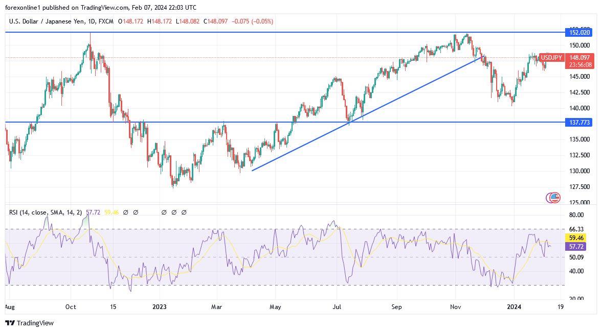 USD/JPY Analysis Today - 08/02: Steady Uptrend (Chart)