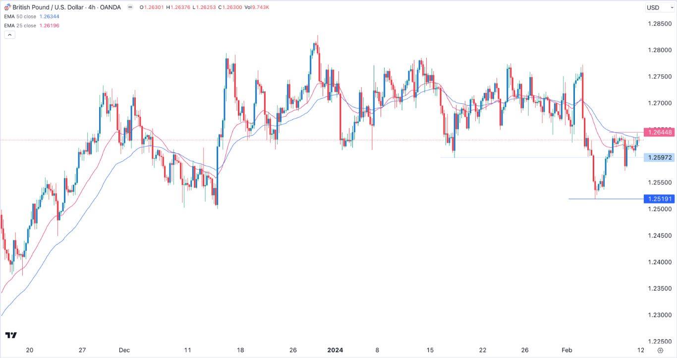 GBP/USD Signal Today - 12/02: Double Top Hints At Pullback