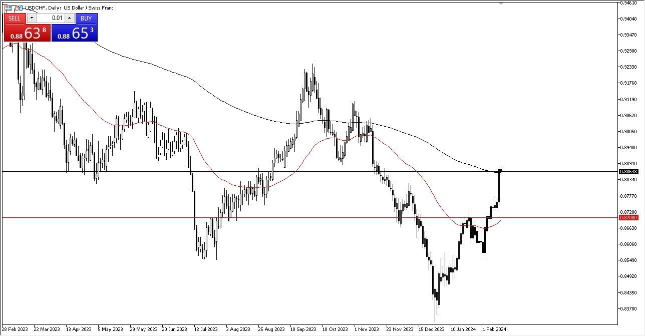 USD/CHF Forecast Today - 15/02: Tests Key Level (Video)