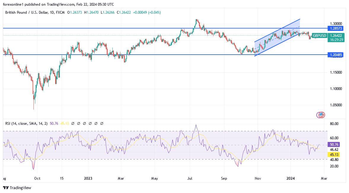 GBP/USD Analysis Today - 22/02: Awaiting Surge (Chart)