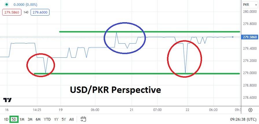 USD/PKR Analysis Today - 22/02: Stable Amid Concerns (Chart)