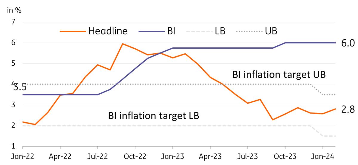 Indonesia: Inflation Edges Up But Stays Within Target