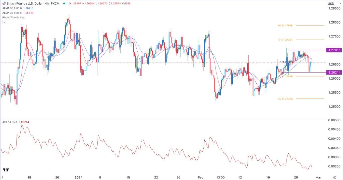 GBP/USD Signal Today - 29/02: Eyes US PCE Data (Chart)