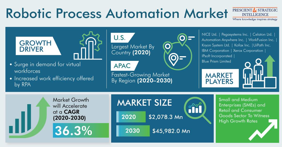 Robotic Process Automation Industry Growth and Demand Forecast to 2030