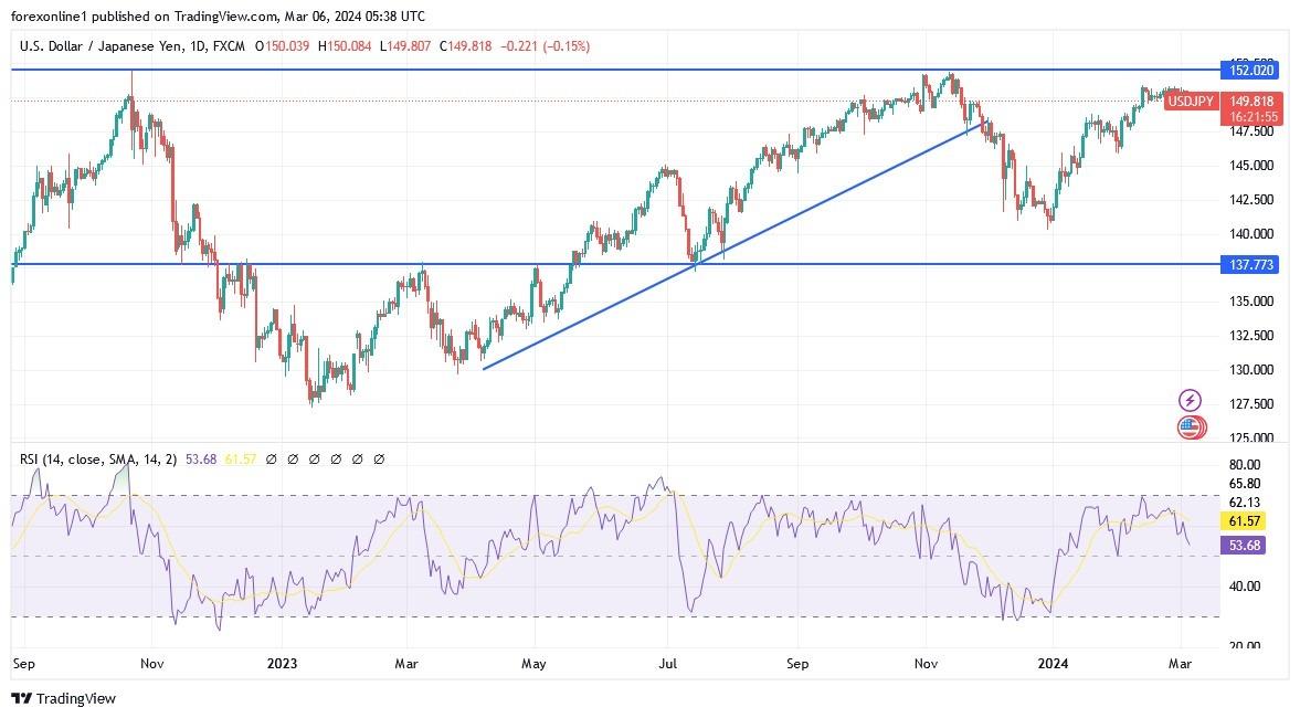 USD/JPY Analysis Today 06/03: Dollar Still Stronger (Chart)