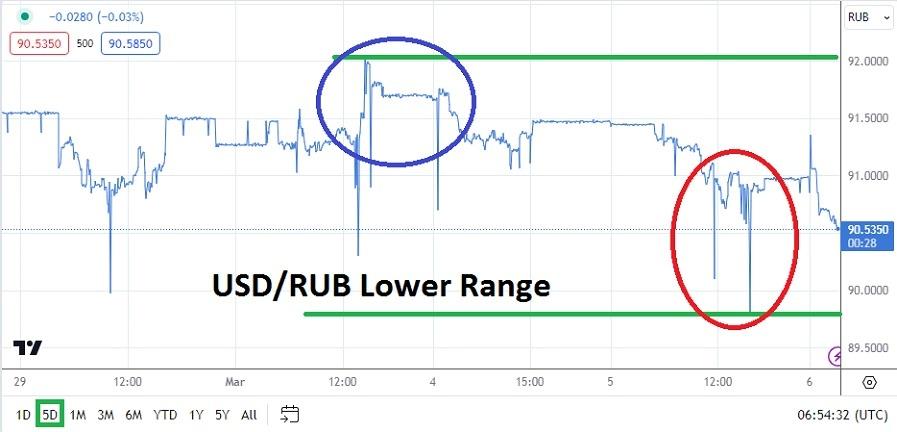 USD/RUB Analysis Today - 06/03: USD/RUB Trends Lower (Chart)