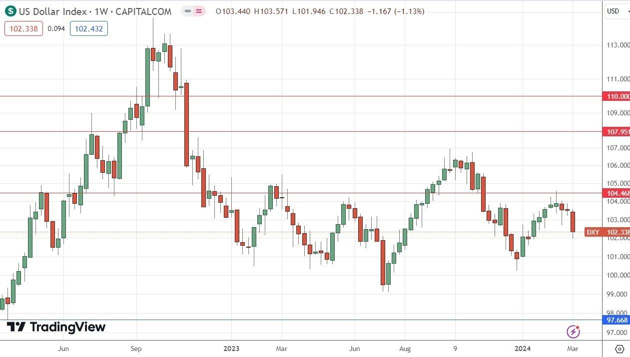Weekly Forex Forecast - 10/03 (Charts)